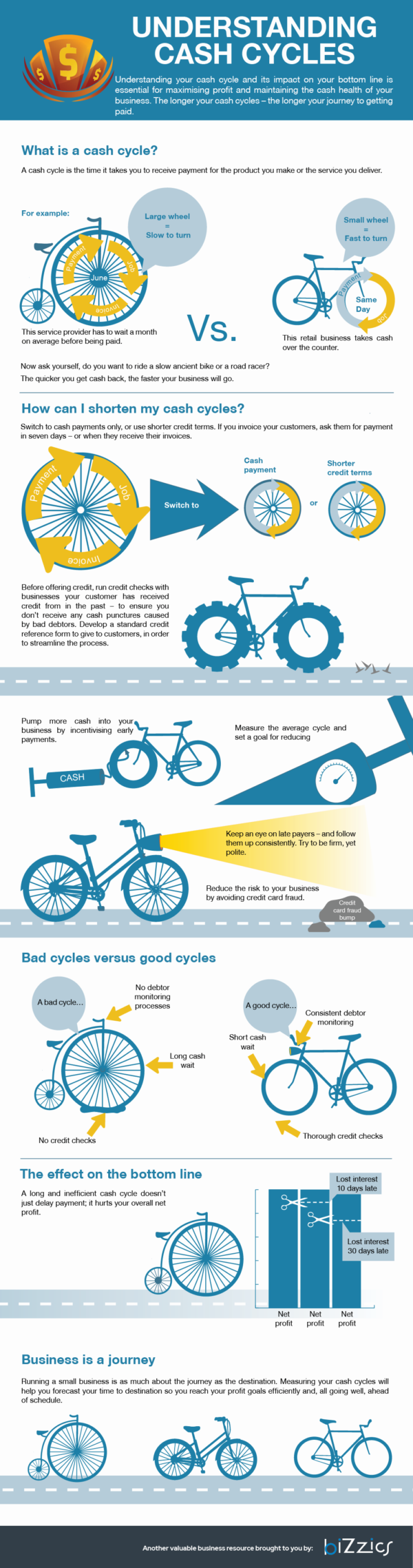 Understanding Cash Cycles (Infographic) - Bizzics