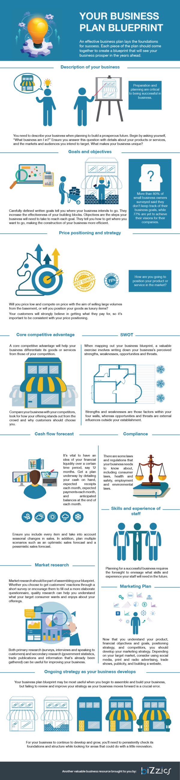 Business Plan Blueprint (Infographic) - Bizzics