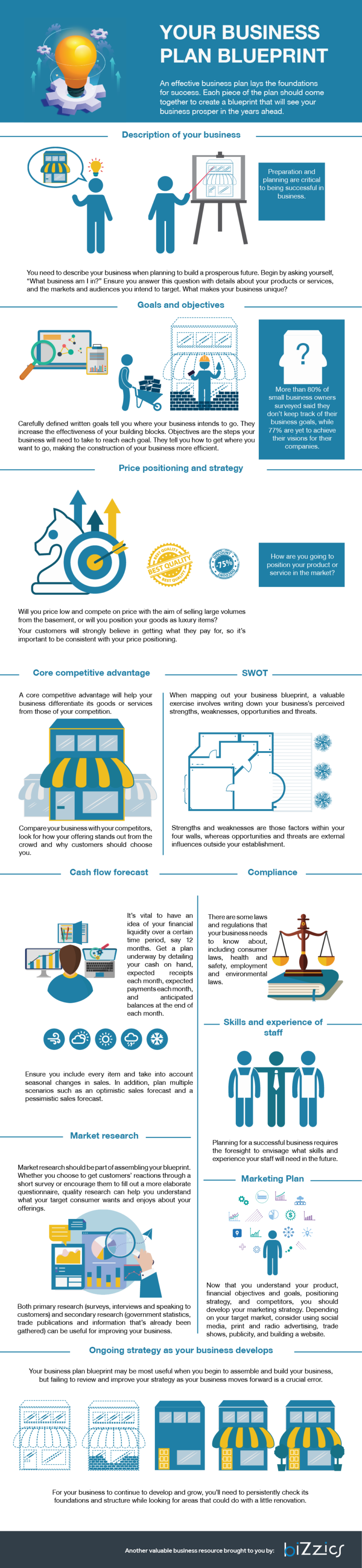 Business Plan Blueprint (Infographic) - Bizzics